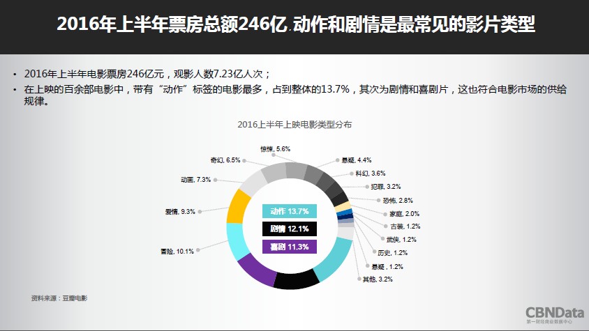 CBNData发布《2016上半年中国在线票务平台大数据报告》 | CBNData